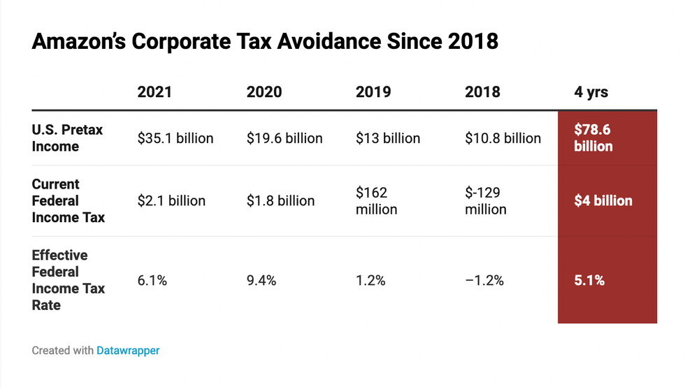 Opinion | Paying Rate of Just 6%, Amazon Avoided More Than $5 Billion ...