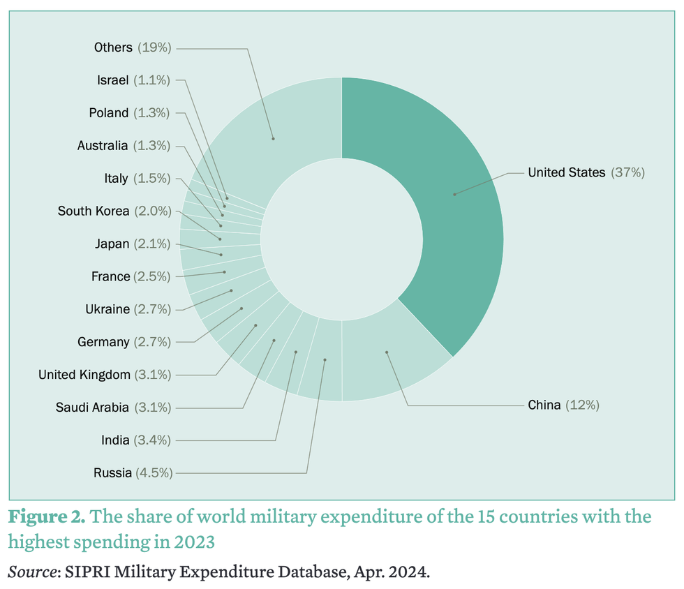 Led by US, Global Military Spending Surged to Record $2.4 Trillion Last Year | Common Dreams