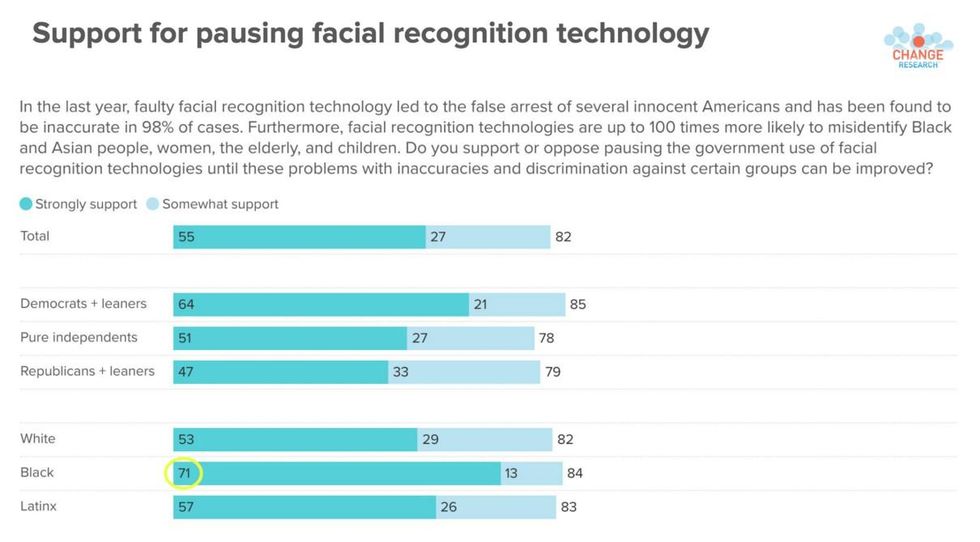 Poll: Overwhelming Majority of US Voters Want Robust Regulation of Tech ... Poll: Overwhelming Majority of US Voters Want Robust Regulation of Tech ...