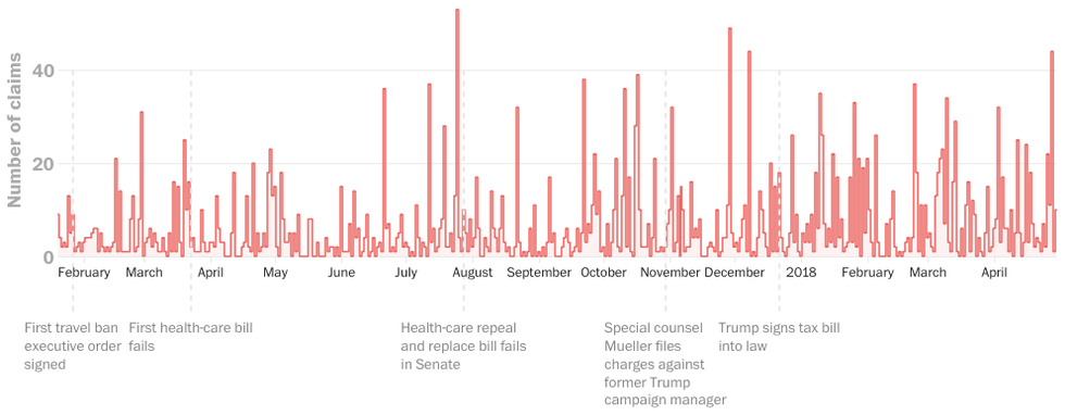 'Nonstop, Habitual, and Compulsive Liar': Poll Shows Just 13 Percent of ... 'Nonstop, Habitual, and Compulsive Liar': Poll Shows Just 13 Percent of ...